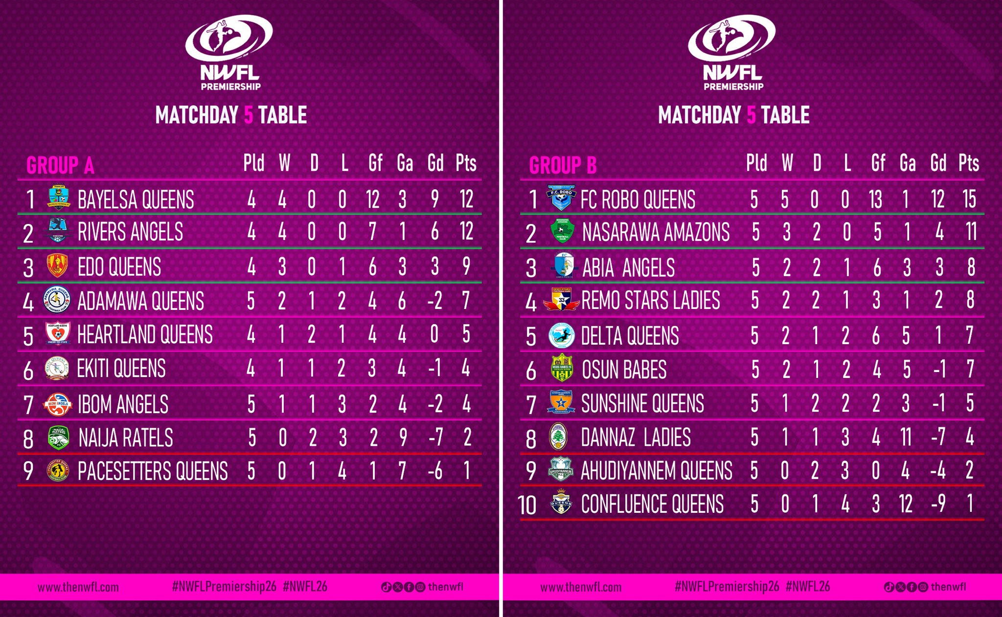 NWFL: Matchday 5 raps up with FC Robo, Rivers Angles, Bayelsa Queens ...